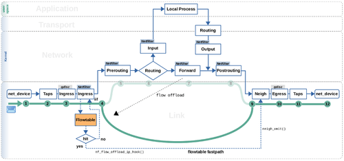 Improving Network Performance with Linux Flowtables